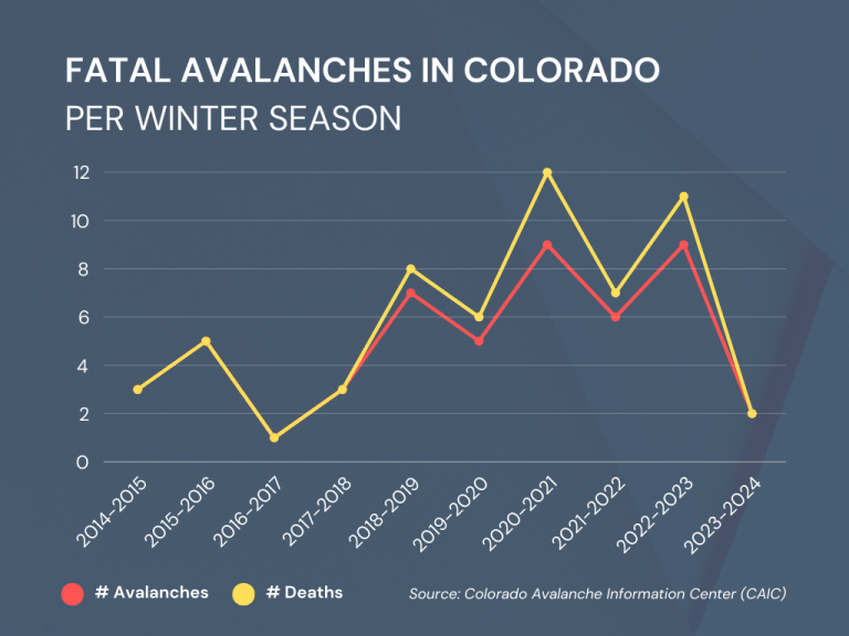 Colorado Avalanche Deaths | 10 Years of Data
